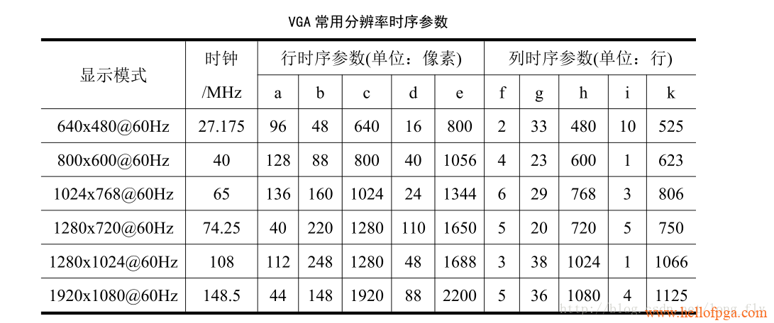 Tiny Zynq板 工程二十四 用vdma模块来缓存图像并在hdmi上显示（二）用always分频来适配更多分辨率 Hello Fpga