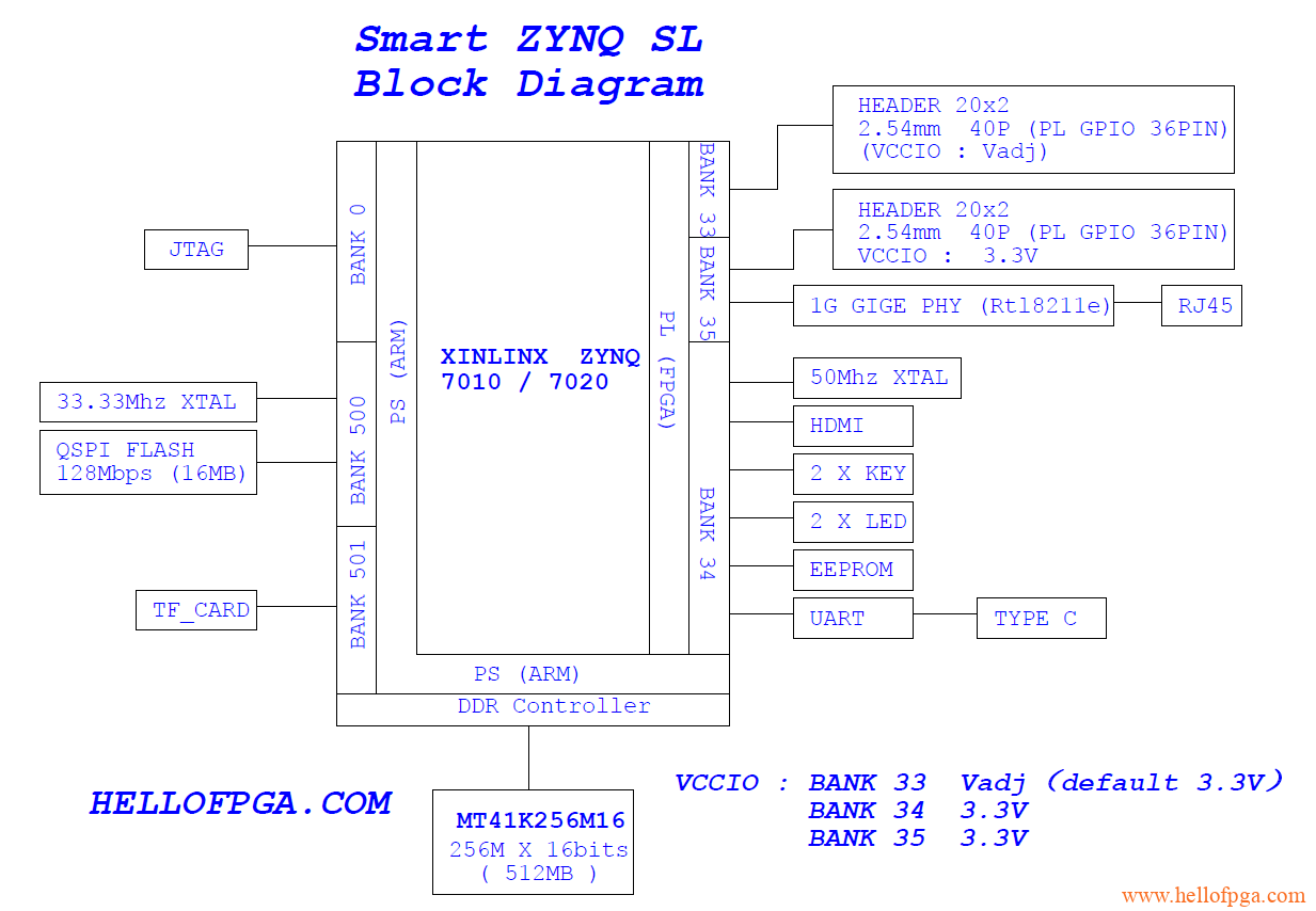 Smart Zynq （sl 版） 资料汇总 你好，fpga