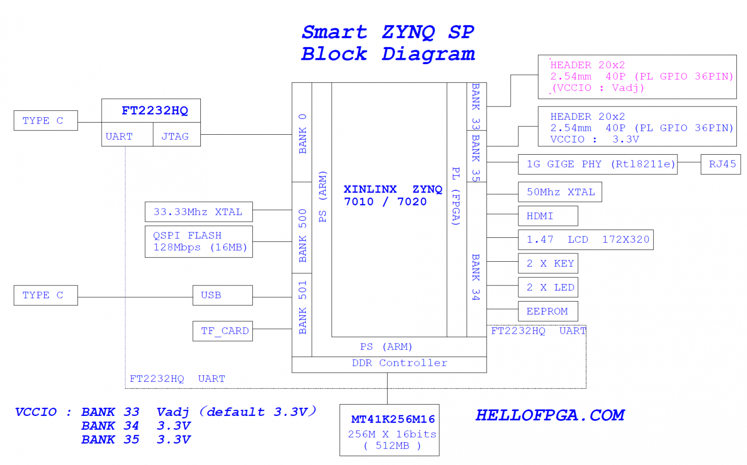 Smart Zynq (sp 版) 资料汇总 Hello Fpga