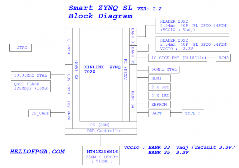 Smart Zynq (sl 版) 资料汇总 Hello Fpga