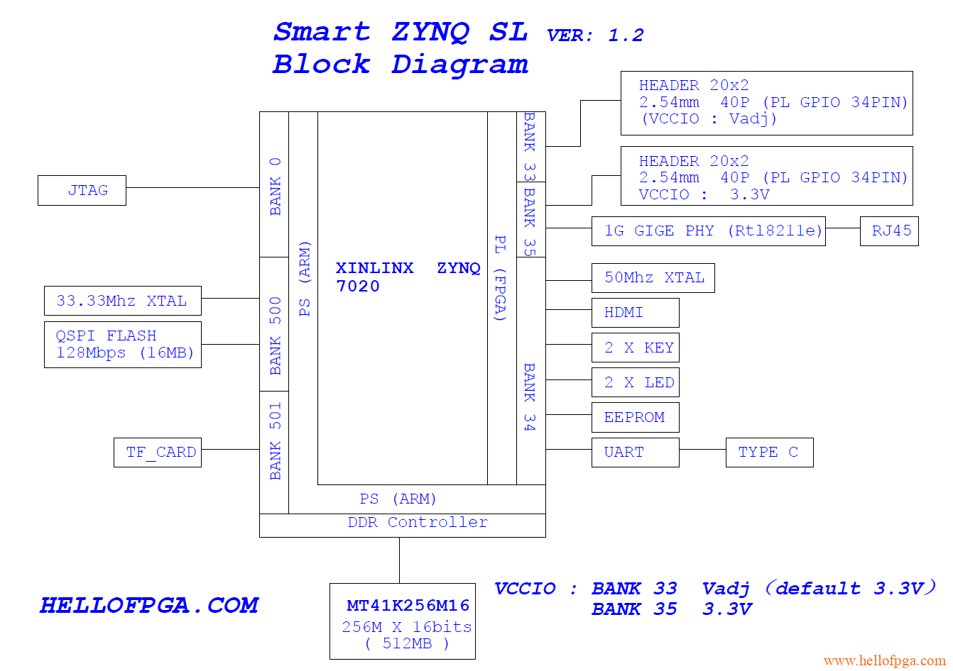 Smart Zynq (sl 版) 资料汇总 Hello Fpga