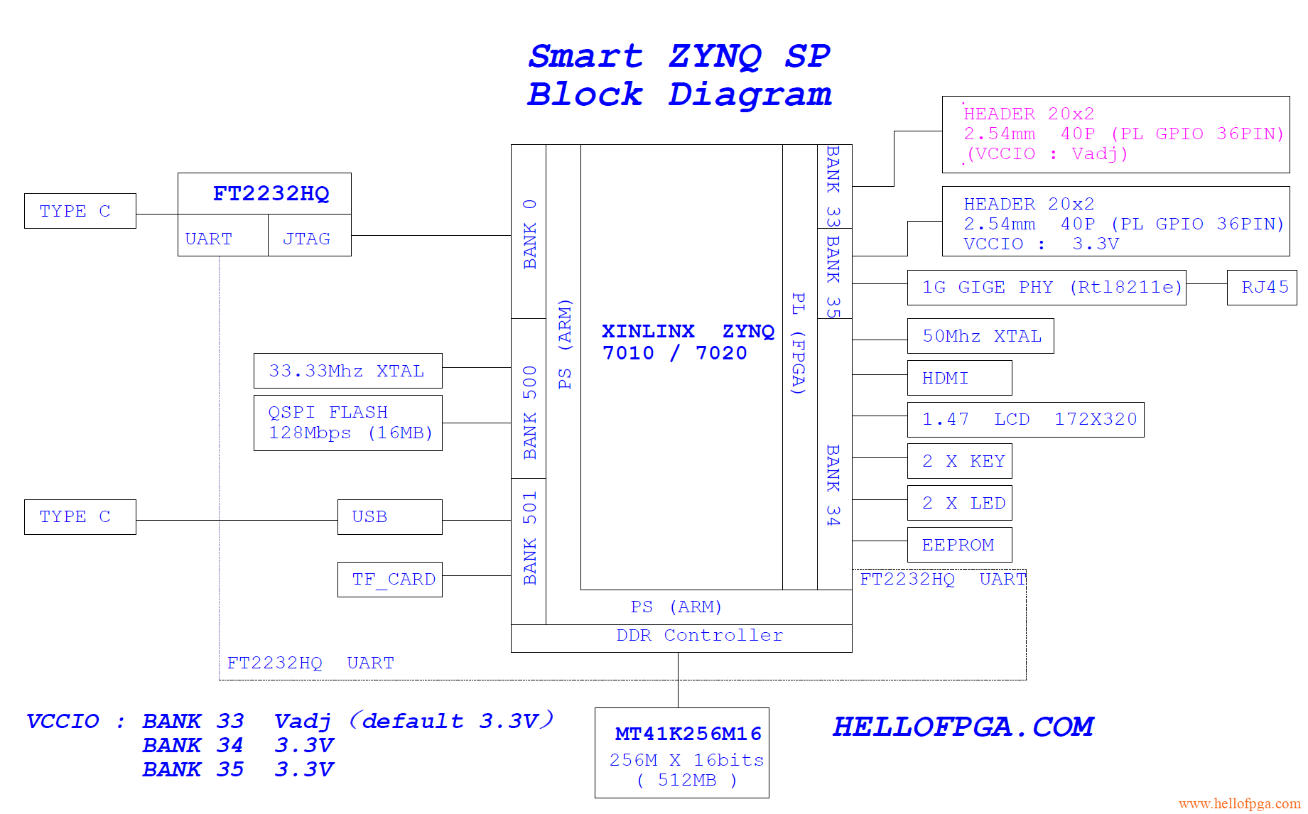 Smart Zynq (sp 版) 资料汇总 Hello Fpga