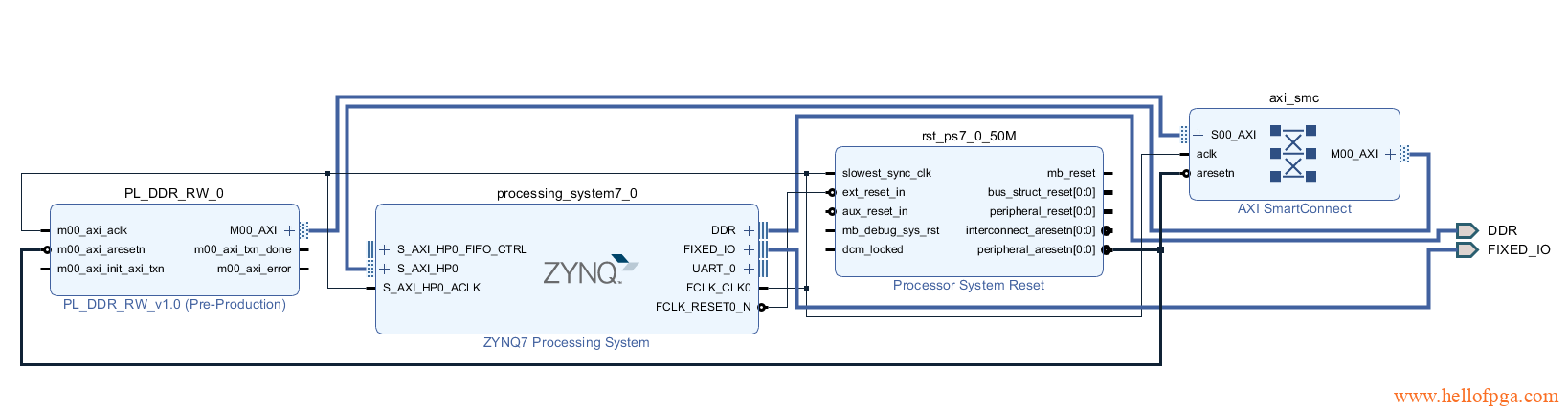 基于smart Zynq Spsp2sl 版 的ps实验十四 Ps与pl数据交互之 Pl(fpga)读写 Ps端ddr的实验 Hello Fpga