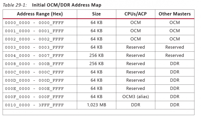 基于lemon Zynq的ps实验十四 Ps与pl数据交互之 Pl(fpga)读写 Ps端ddr的实验 你好,fpga
