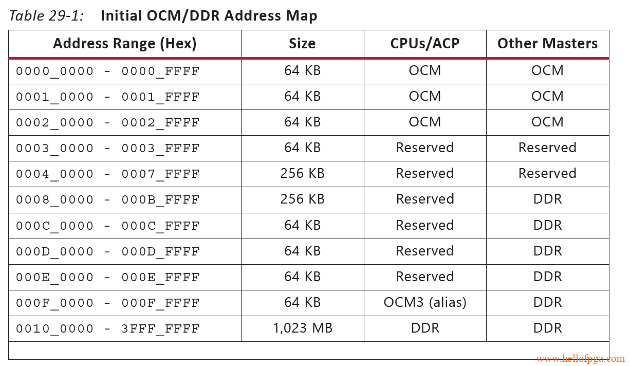 基于lemon Zynq的ps实验十四 Ps与pl数据交互之 Pl（fpga）读写 Ps端ddr的实验 你好，fpga