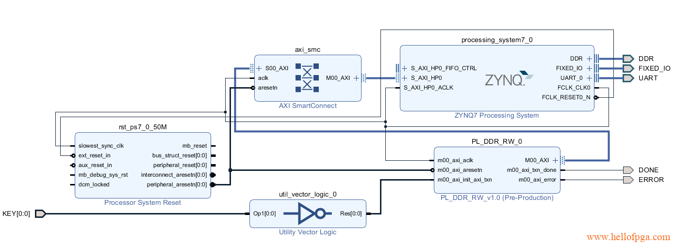 基于smart Zynq Spsp2sl 版 的ps实验十四 Ps与pl数据交互之 Pl(fpga)读写 Ps端ddr的实验