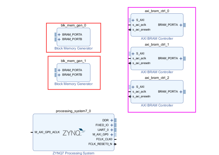 Ebaz4205 第二十八个工程 Zynq端 Ps 访问 Pl端的bram资源，实现ps与pl数据交互 Hello Fpga