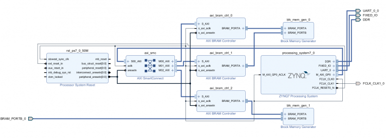 Ebaz4205 第二十八个工程 Zynq端 Ps 访问 Pl端的bram资源，实现ps与pl数据交互 Hello Fpga