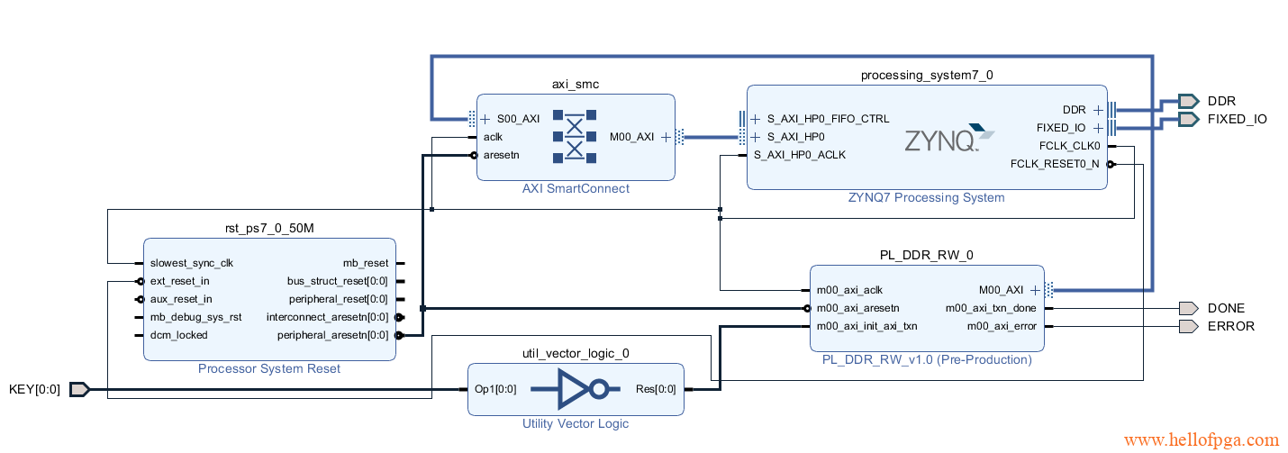 Smart Zynq 标准版 工程三十一 Pl(fpga) 读写 Ps端ddr的实验 Hello Fpga