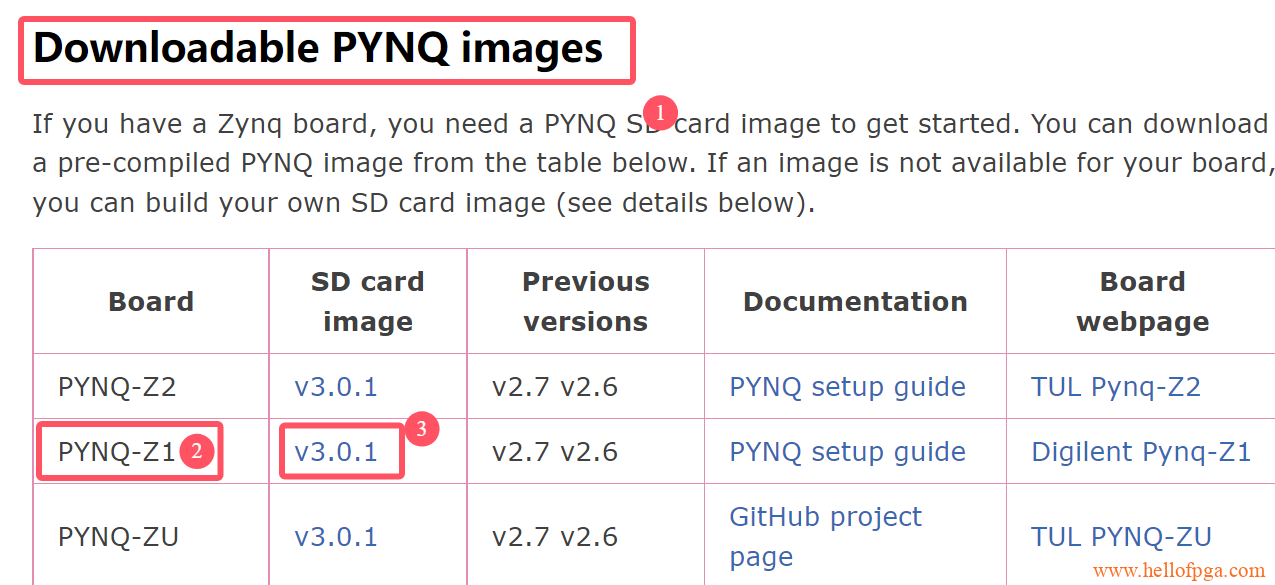 基于Lemon ZYNQ的PYNQ上手笔记 章节一 准备工作之PYNQ系统镜像的烧录 – Hello FPGA