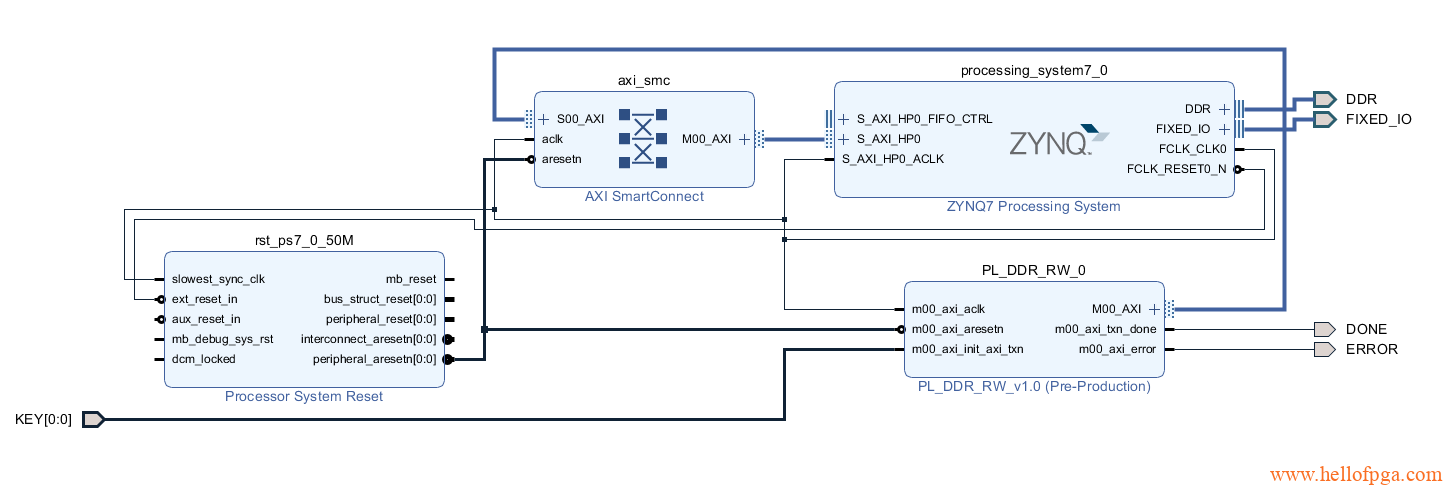 基于lemon Zynq的ps实验十四 Ps与pl数据交互之 Pl（fpga）读写 Ps端ddr的实验 你好，fpga