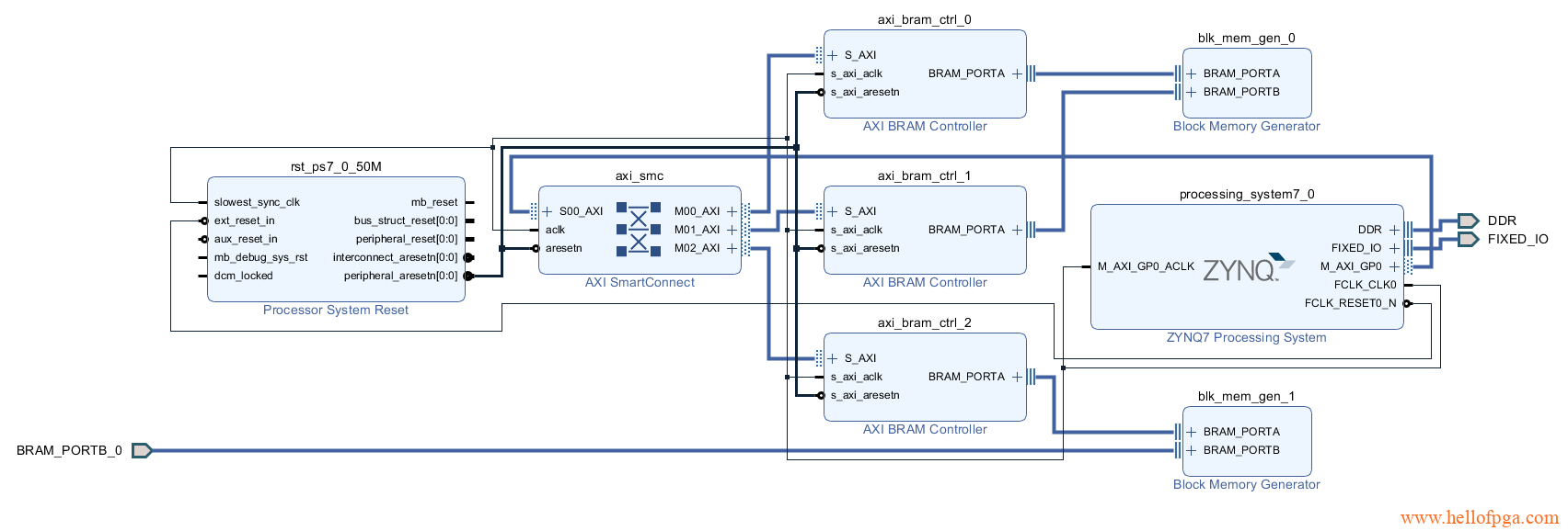 基于lemon Zynq的ps实验十五 Ps与pl数据交互之 Ps访问 Pl端的bram资源实现ps与pl数据交互 Hello Fpga
